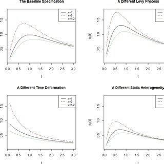 Plots of the conditional hazard rate function θx t θ t x for Download Scientific Diagram