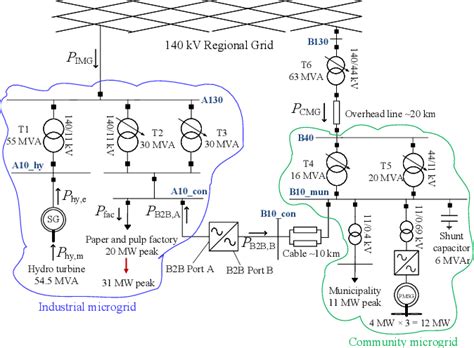 Figure 1 From Control And Sizing Of Back To Back Converter In Interconnected Microgrids