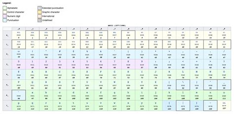 Ascii Table Explained