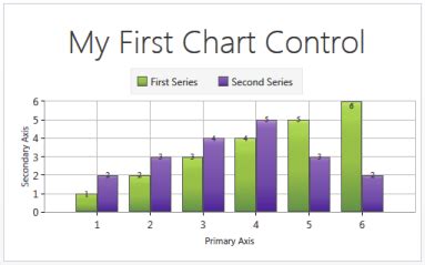 Getting Started With WPF Chart Control Syncfusion