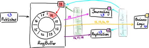 Sharing Data Among Threads Without Contention 并发编程网