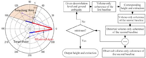 Illustrations Of Inversion Procedure Download Scientific Diagram