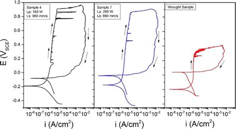 Cpp Curves For Slm 316l Specimens Sample 4 And Sample 7 And Wrought Download Scientific