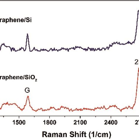 Raman Spectrum Of The Transferred Graphene Sheet On The Si Sio2 Substrate Download Scientific