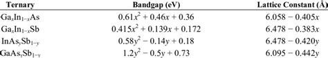Bandgap And Lattice Constant Of Ternary Compounds 9 Used In