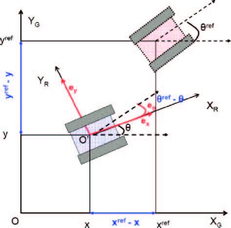 Graphical Representation Of The Trajectory Tracking Problem Download Scientific Diagram
