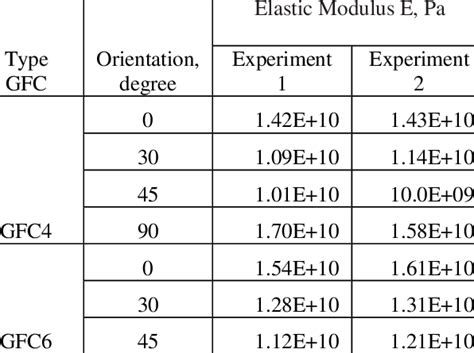 Elastic Modulus Obtained From Impulse Excitation Method Download Table