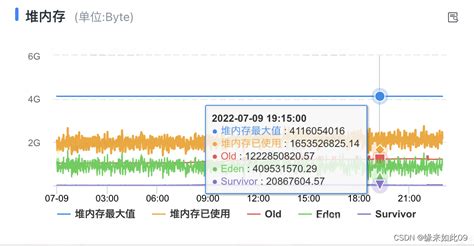 记一次频繁fullgc排查到解决全流程复盘 Csdn博客