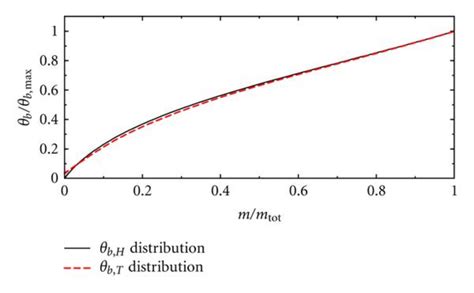 βb angle parameterization and corresponding θb angles at hub and tip