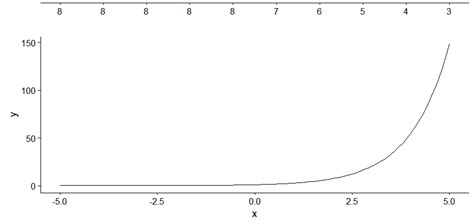 Ggplot2 R Workaround To Add A 2nd X Axis Just Need The Information
