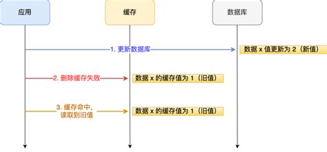 数据库和缓存如何保证一致性？ 小林coding java面试学习
