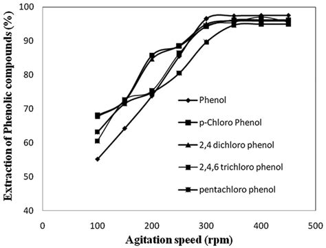 Effect Of Agitation Speed On Extraction Percentage Of Phenols Feed Download Scientific Diagram