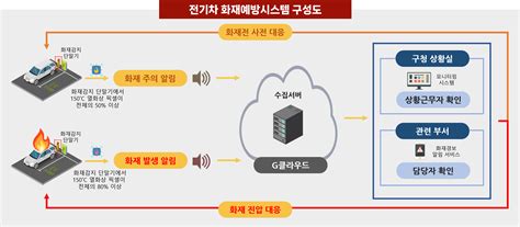 화재 시 신속 대응…도봉구 전기차 충전소 화재예방시스템 도입 지역연합신문