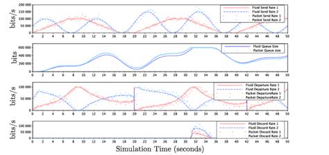 packet level and fluid flow simulations tail drop queue and udp hosts