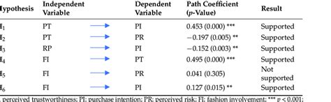 Structural Model Path Coefficients And Hypotheses Results Download