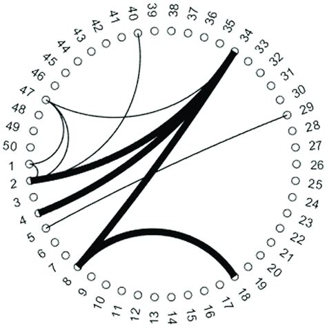 difference in the dynamic functional connectivity between the first 10