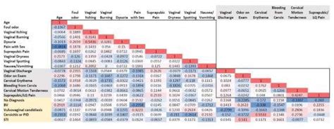 Spearman Correlations Of Symptoms Physical Exam Findings And Diagnoses Download Scientific