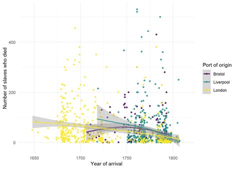 Chapter 2 Data Visualisation Intro To Data Visualisation Using R And