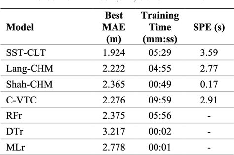 table ix from spatial spectral temporal deep regression model with