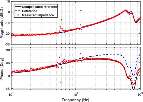 figure 10 from aggregated modeling and power hardware in the loop