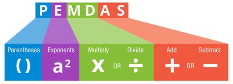 Order Of Operations And Evaluating Expressions CBSE Library