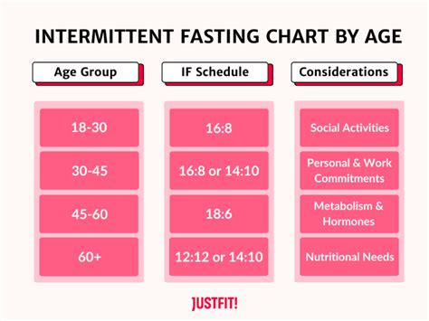 Intermittent Fasting By Age Chart A Guide On How It Works Justfit