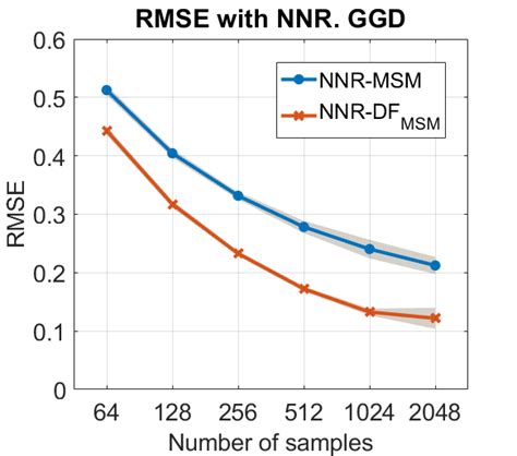 Rmse Of The Estimated Parameters As A Function Of The Number Of Samples