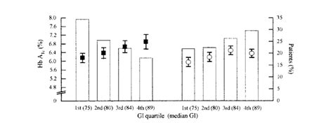 Mean Glycated Hemoglobin Hb A 1c Concentrations With 95 Cis In Download Scientific