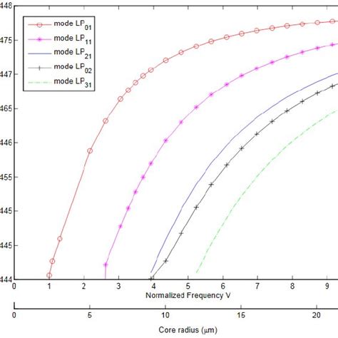Effective Refractive Index N Ef F As A Function Of The Normalized Download Scientific Diagram