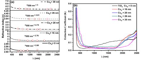 A Refractive Index N And B Extinction Coefficient K As A
