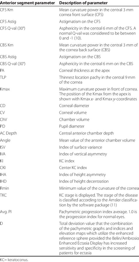 The Evaluated Parameters Download Table