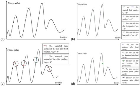 honey bees inspired optimization method the bees algorithm