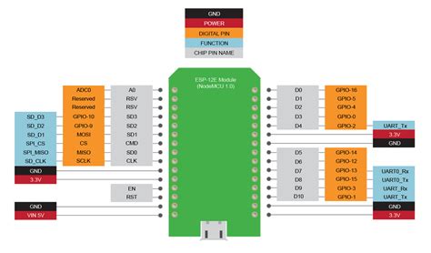 Figure ESP E Module NodeMCU Pin Definitions