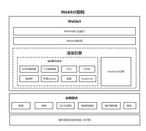 《webkit技术内幕》之页面渲染过程 Csdn博客