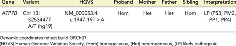 Genomic Findings And Variant Interpretation Download Scientific Diagram
