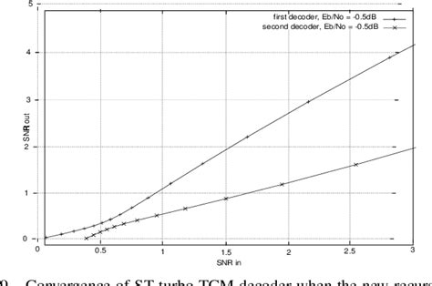 Figure 9 From Design Of Space Time Turbo Trellis Coded Modulation For