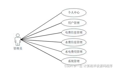 Java Jsp水电管理系统ls3t8 独有源码 如何找到适合自己的毕业设计的指南水电控系统 Java Csdn博客