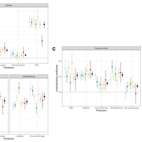 Paths Coefficients By Country From The Unconstrained Model With
