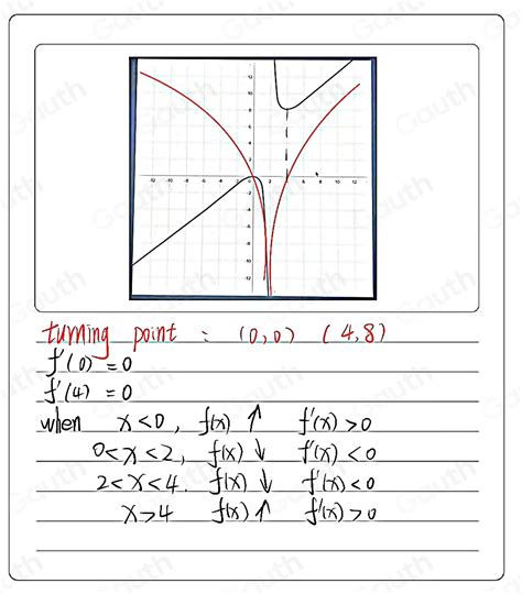 solved from the graph of f x determine the graph of f x y [calculus]