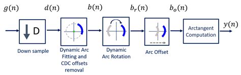 Remote Sensing Free Full Text Dynamic Digital Signal Processing Algorithm For Vital Signs