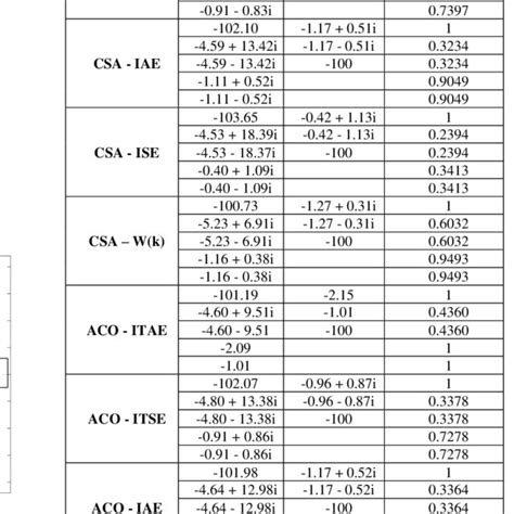 Pole Zero Map Of The Avr System Controlled By Csa Tuned Controller