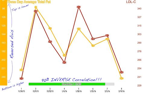 Cholesterol Code Part I More Fat Less LDL C Cholesterol Code