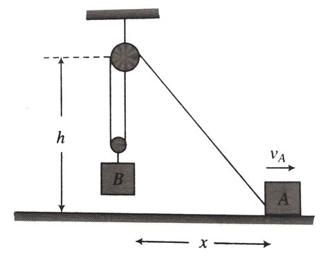 If Block A Is Moving Horizontally With Velocity Va Then Find The