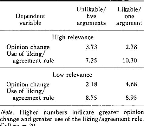 Pdf Heuristic Versus Systematic Information Processing And The Use Of