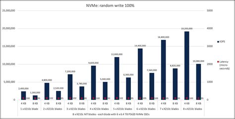 Cisco UCS X C M Compute Node Disk I O Characterization White Paper Cisco