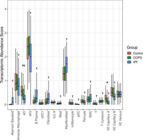 Computational Deconvolution Of Cell Type Specific Gene Expression In