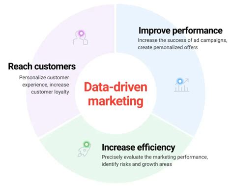 Data Driven Marketing Definition Examples And How To Do It