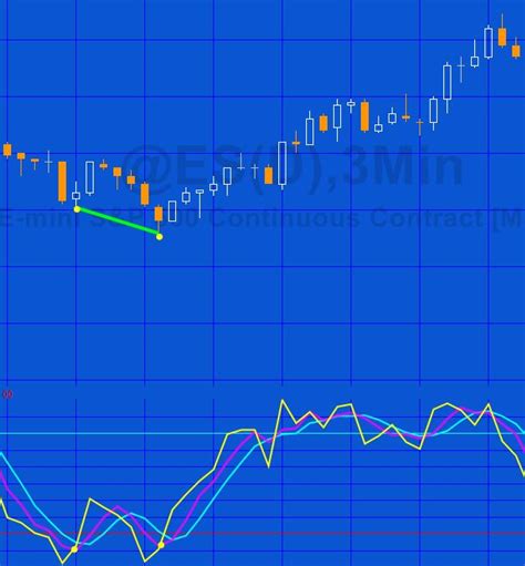 Stochastic Rsi Tsi Cci Macd And Stochastic Rsi Divergence