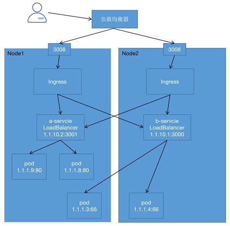 Kubernetes Service介绍 三 Ingress 含最新版安装踩坑实践 阿里云开发者社区