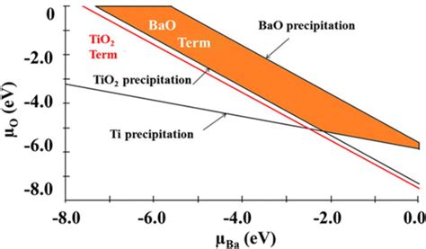 Surface Energies Of Out Of Plane Polarized Bao And Tio2 Terminated Bto